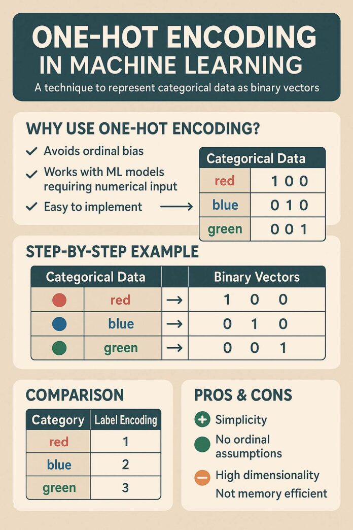 One Hot Encoding in Machine Learning in One Shot - Tronlab