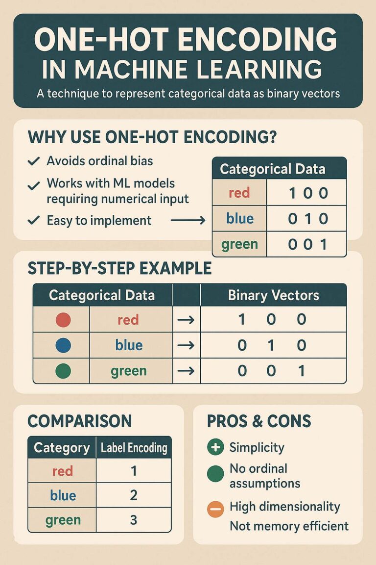 One Hot Encoding in Machine Learning in One Shot - Tronlab